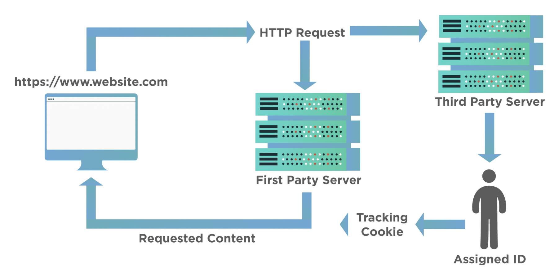 What are HTTP Cookies? What are Third-Party Cookies?